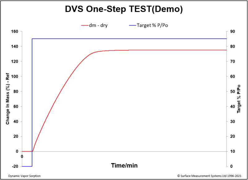 DVS(흡습성) 분석의뢰 | 물질특성분석센터