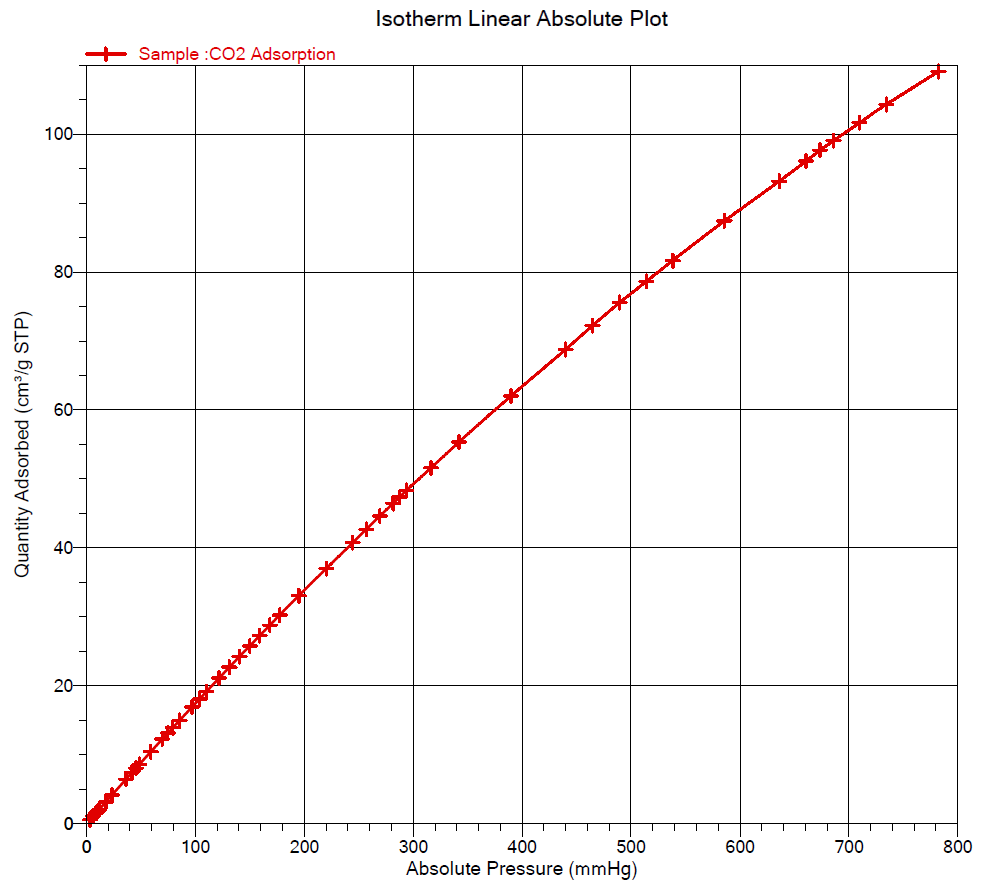 비표면적 측정기를 이용한 이산화탄소 흡착 분석의 특징