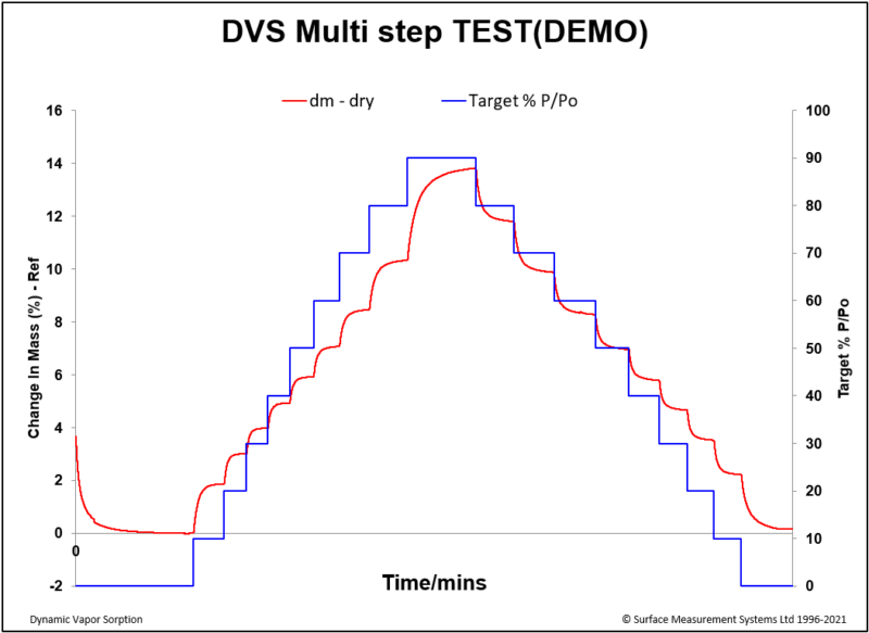 DVS(흡습성) 분석의뢰 | 물질특성분석센터