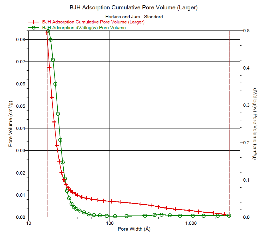 BET분석: BJH와 t-plot method 기공 특성 분석