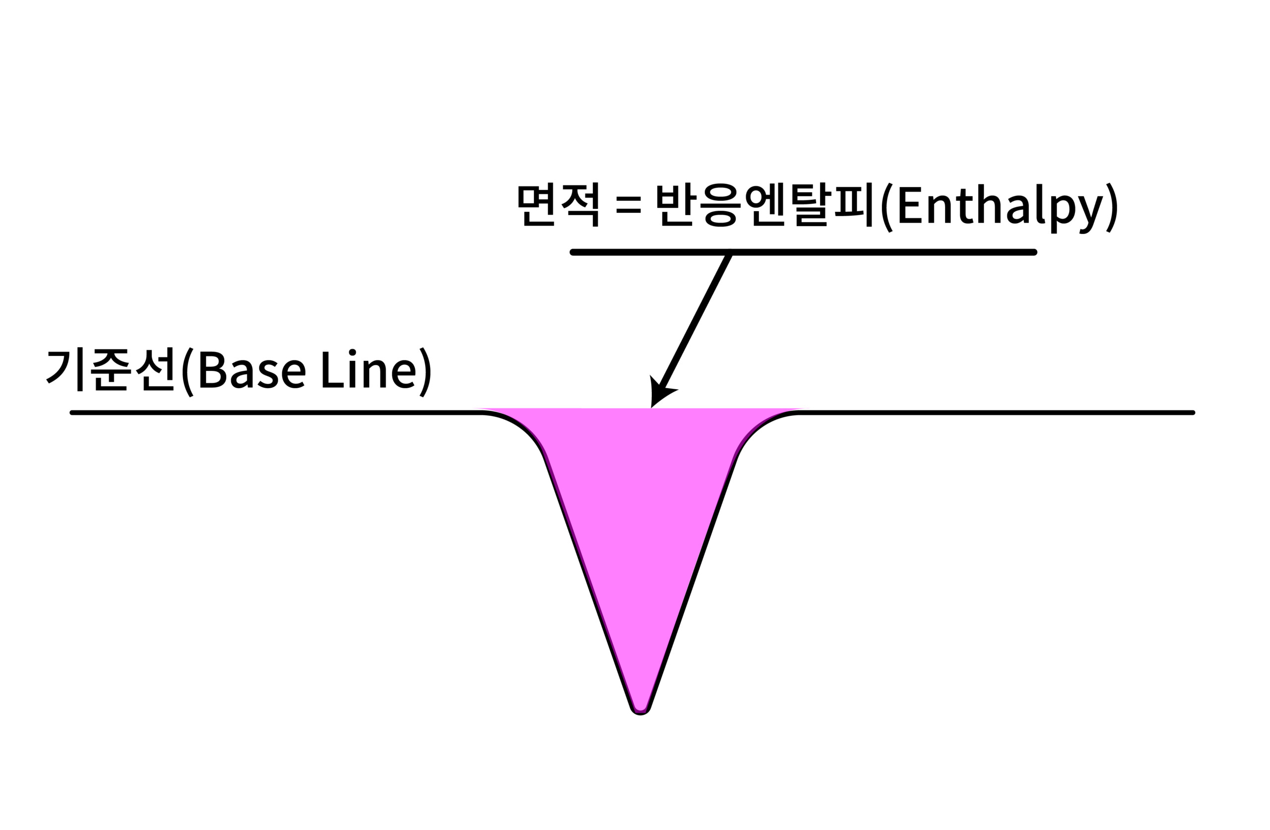 DSC 분석 원리와 조건 설정 방법