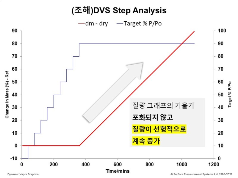 조해성(Deliquescence)을 DVS로 확인하는 방법