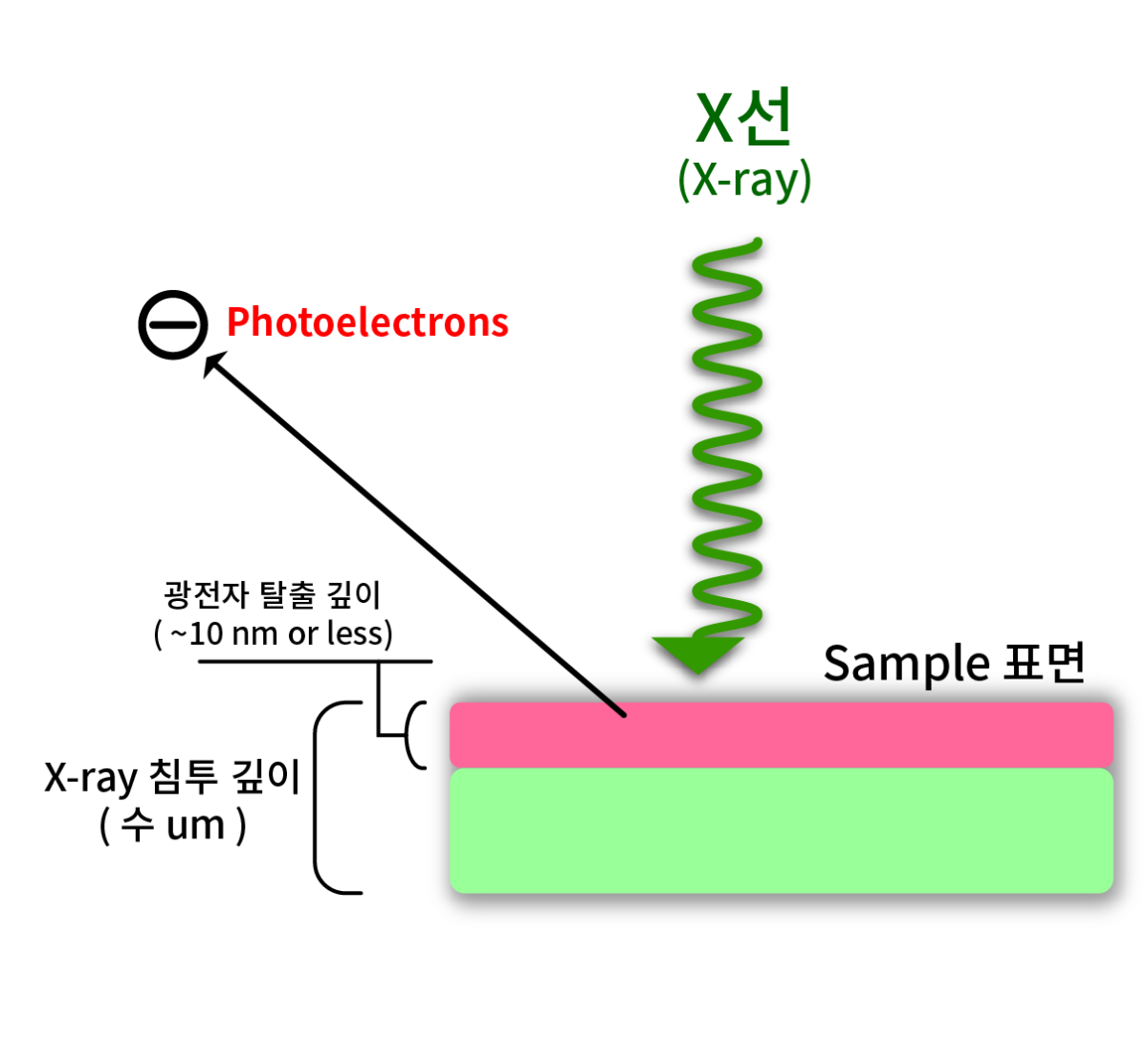 EDS와 XPS 표면 원소 분석의 차이