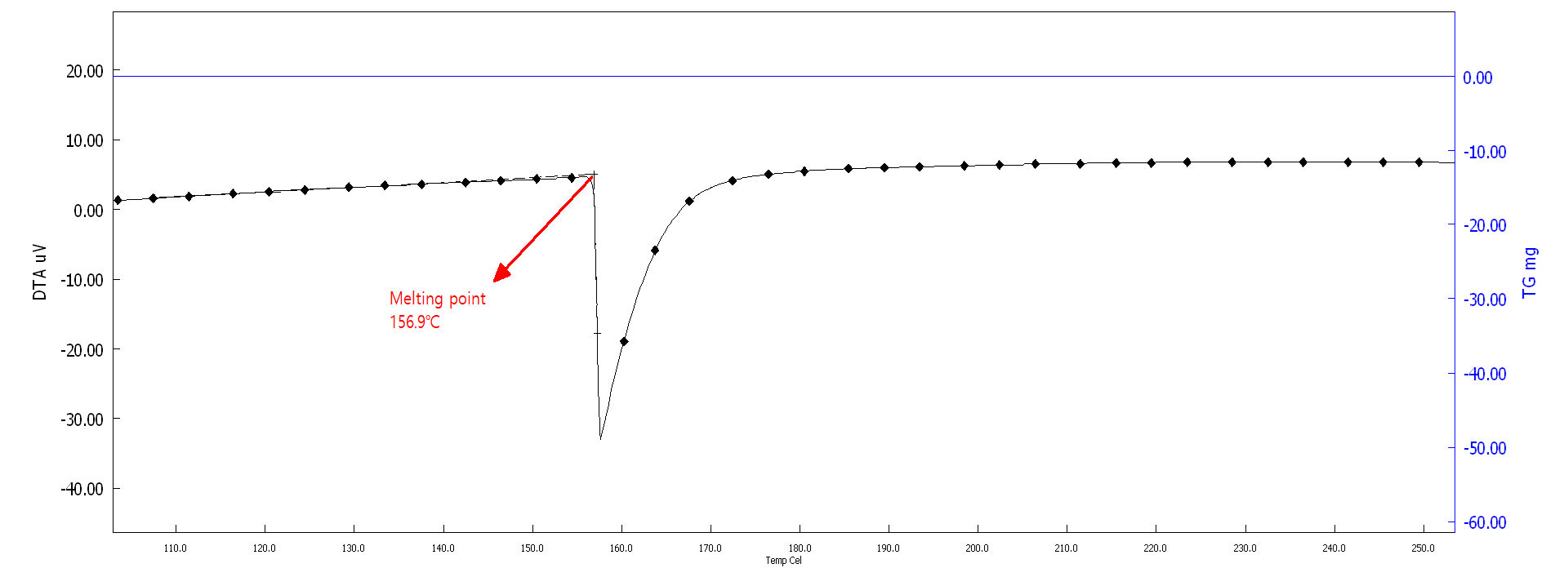Real view STA를 통한 녹는점 분석