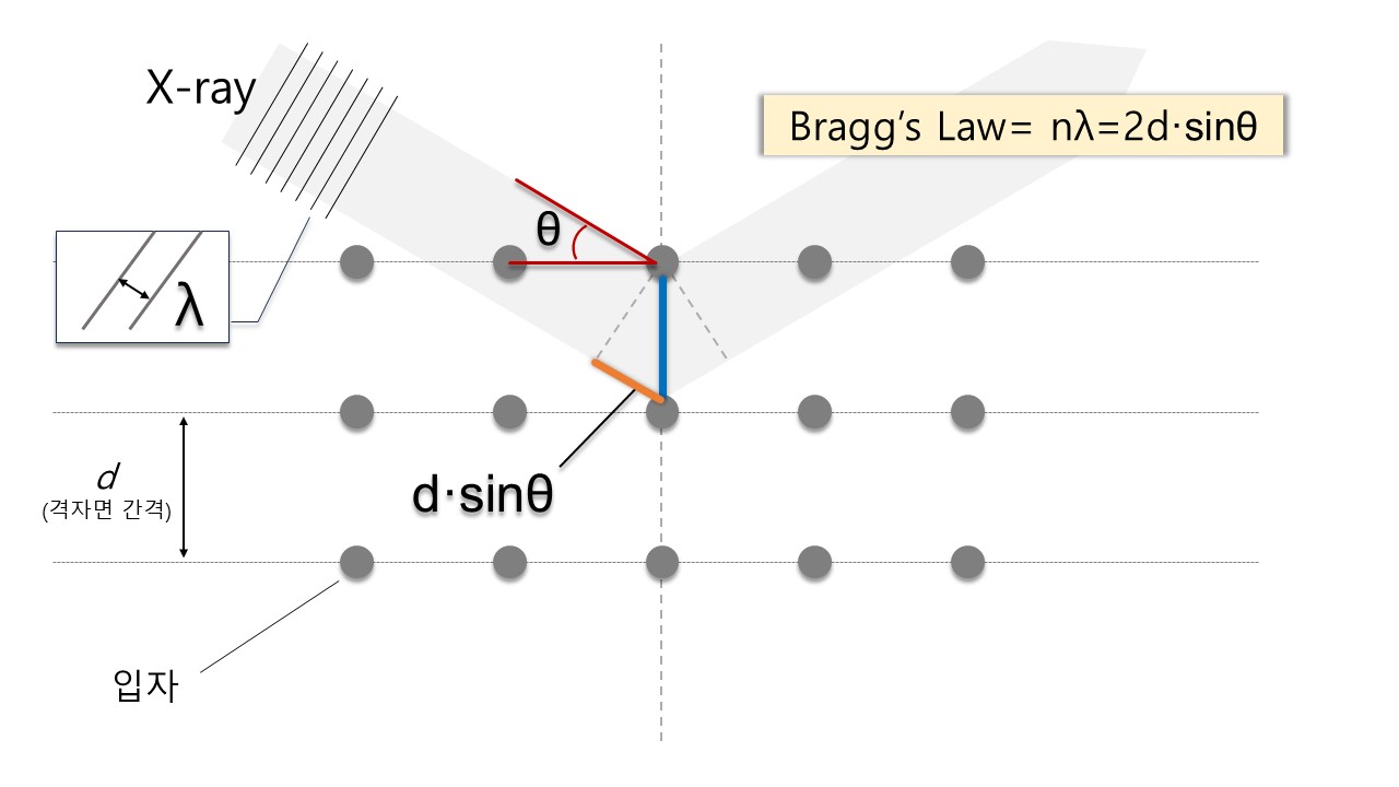 XRD 원리와 브래그 법칙 - 결정 구조 분석의 기본